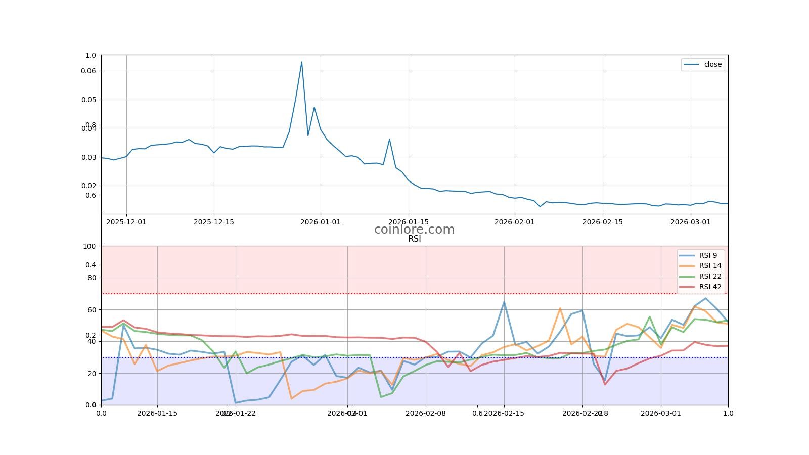 Diamond Launch RSI indicator