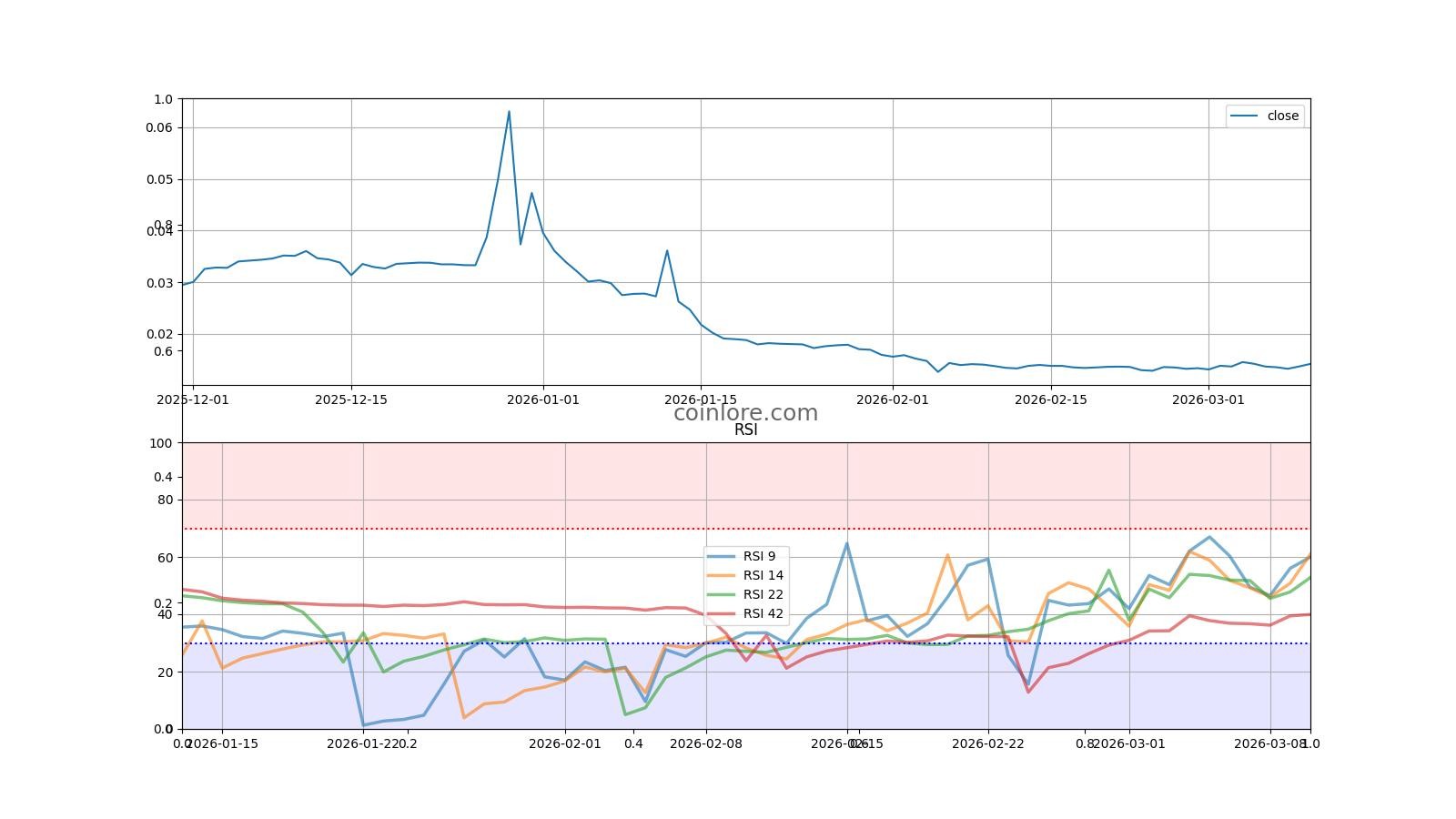 Diamond Launch RSI indicator