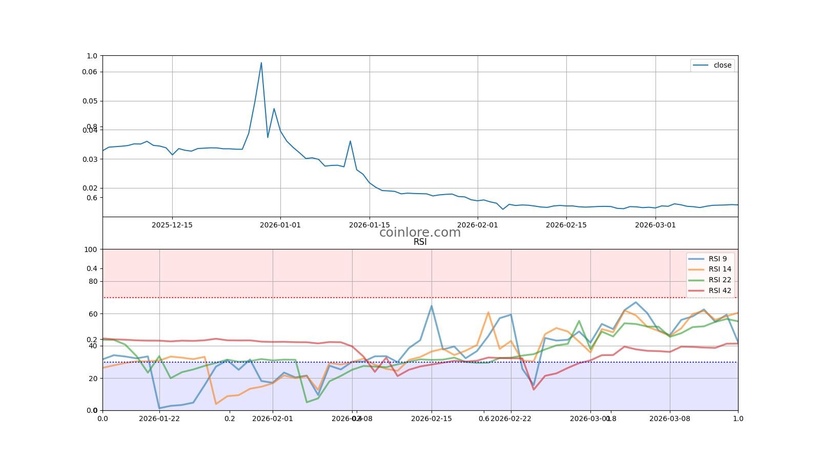 Diamond Launch RSI indicator
