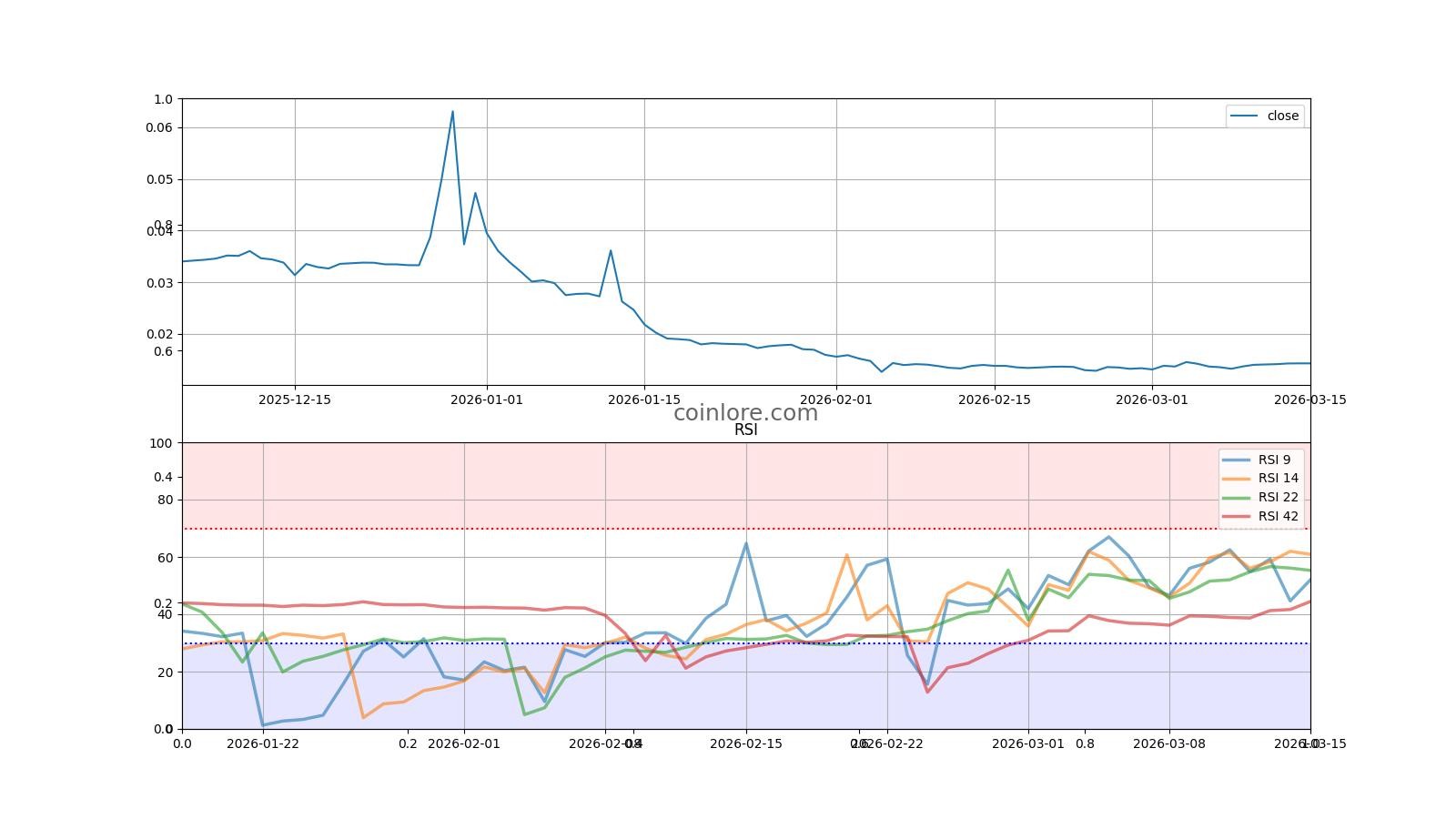 Diamond Launch RSI indicator