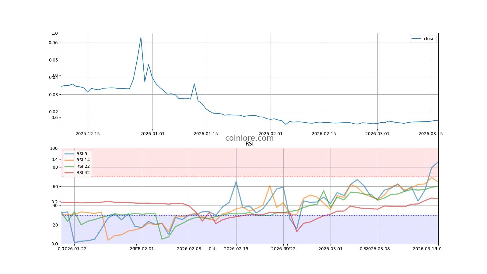 Diamond Launch RSI indicator