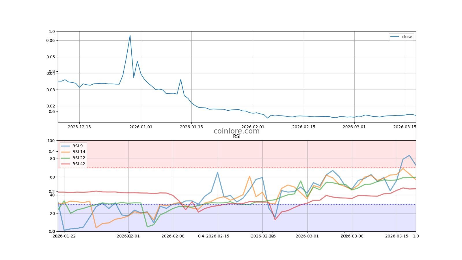 Diamond Launch RSI indicator