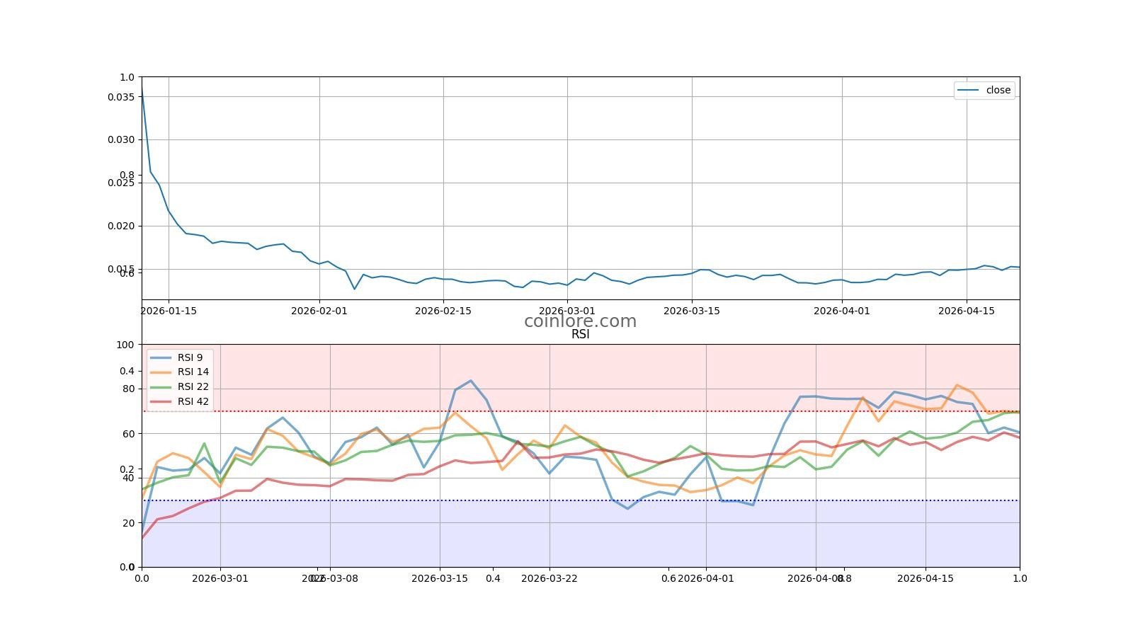 Diamond Launch RSI indicator