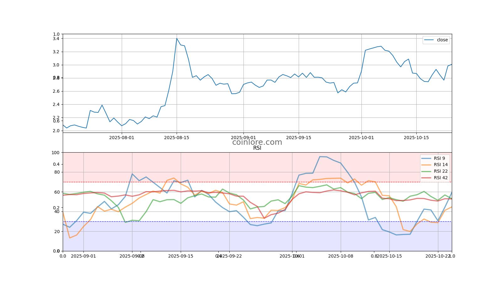 Diamond RSI indicator