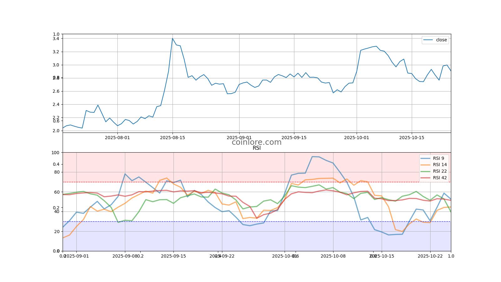 Diamond RSI indicator