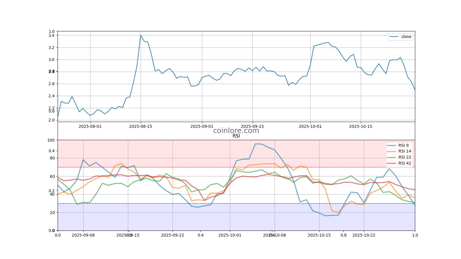 钻石币 RSI indicator