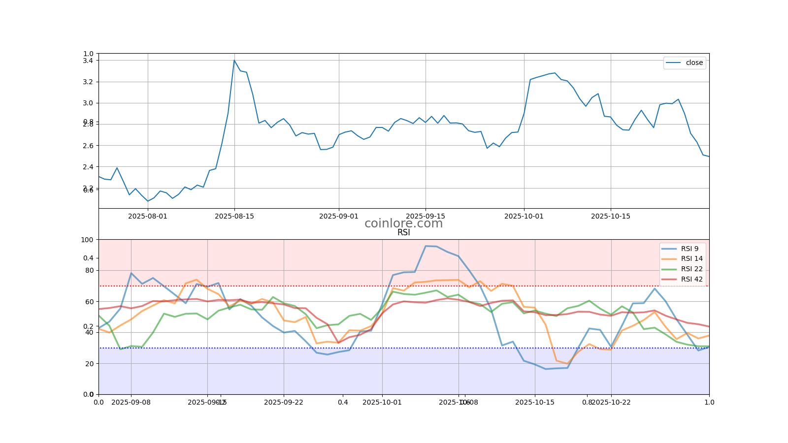 Diamond RSI indicator