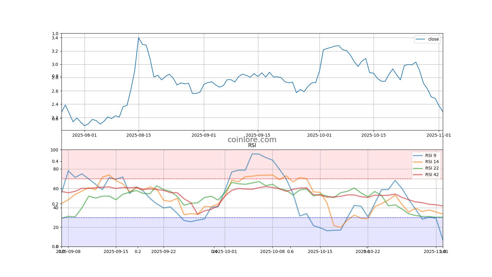 Diamond RSI indicator