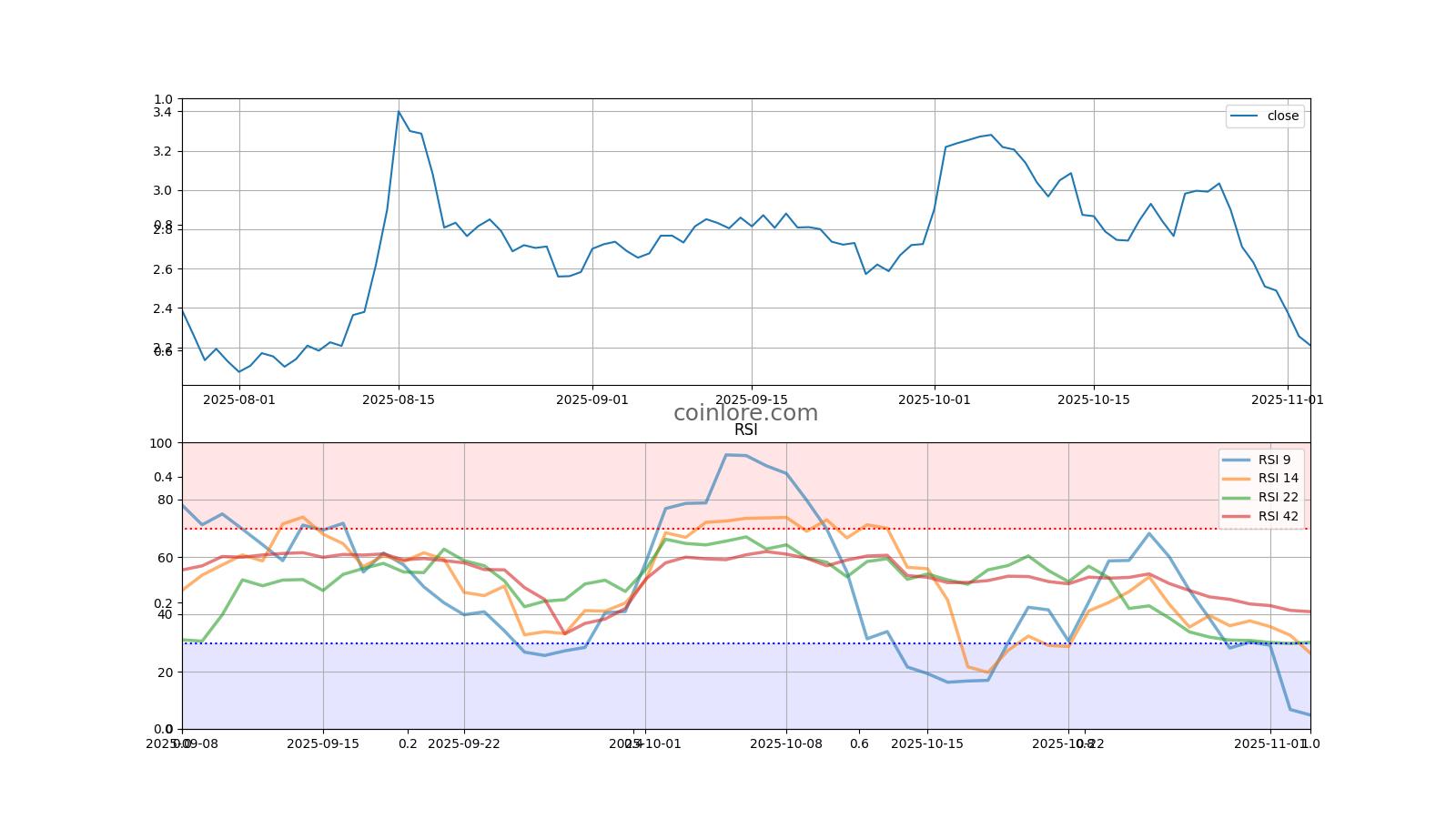 Diamond RSI indicator