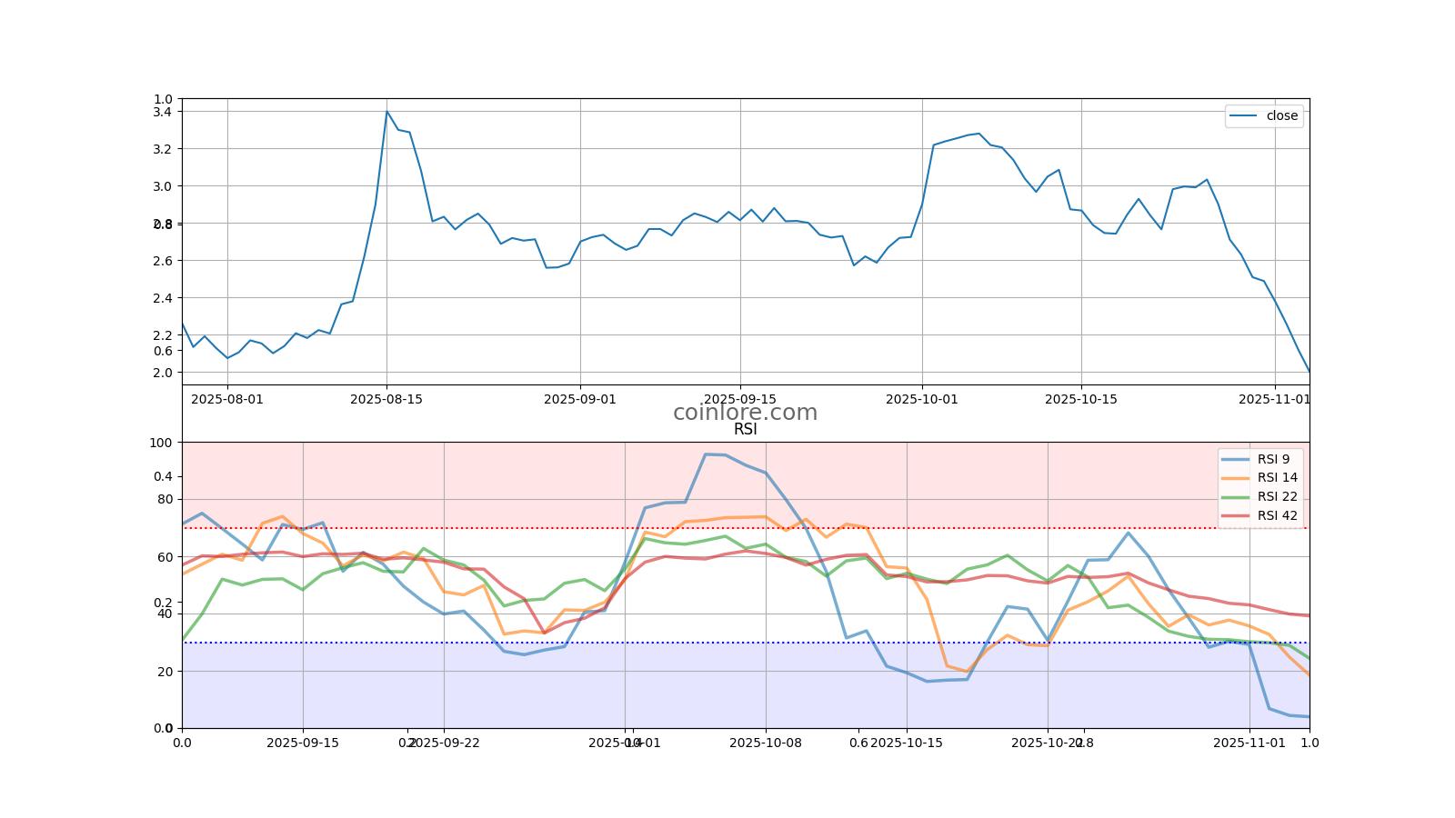 Diamond RSI indicator