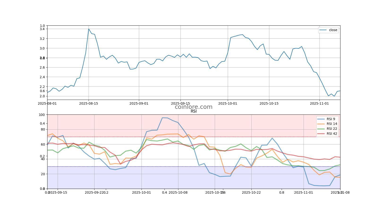 Diamond RSI indicator