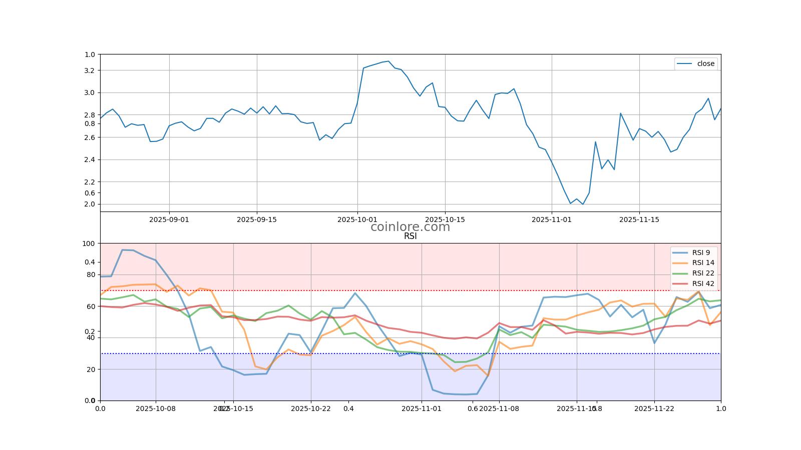 Diamond RSI indicator