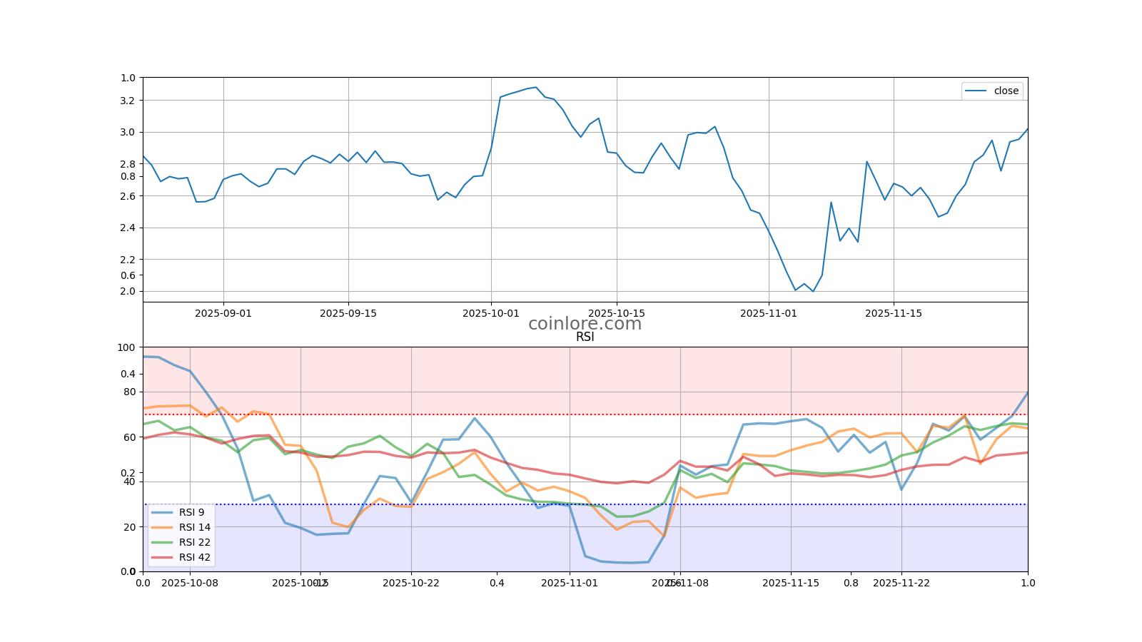 Diamond RSI indicator