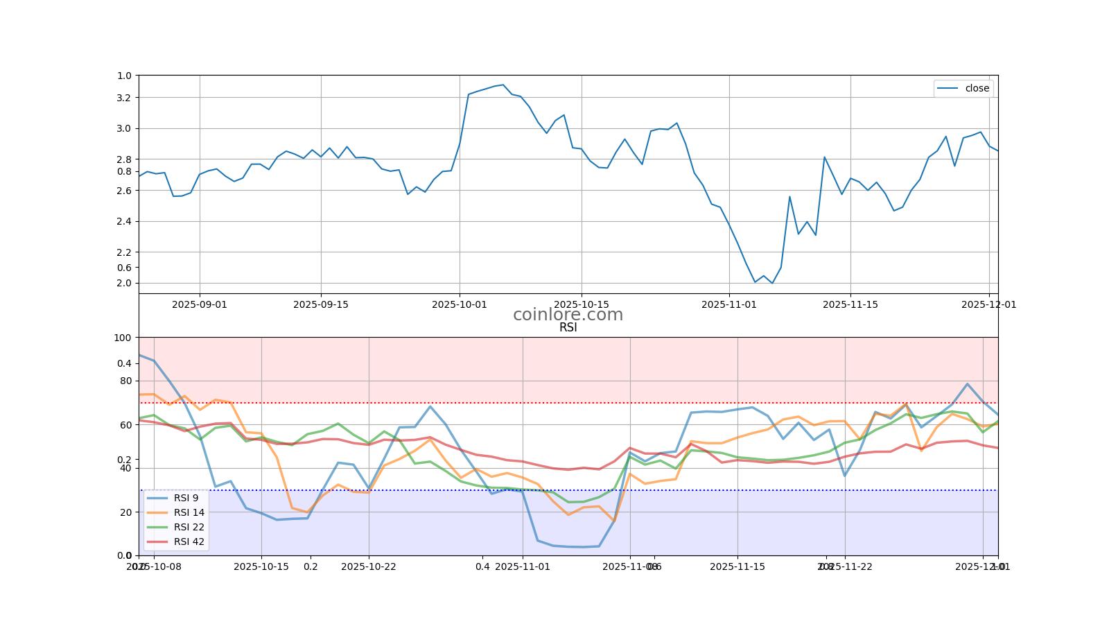 Diamond RSI indicator