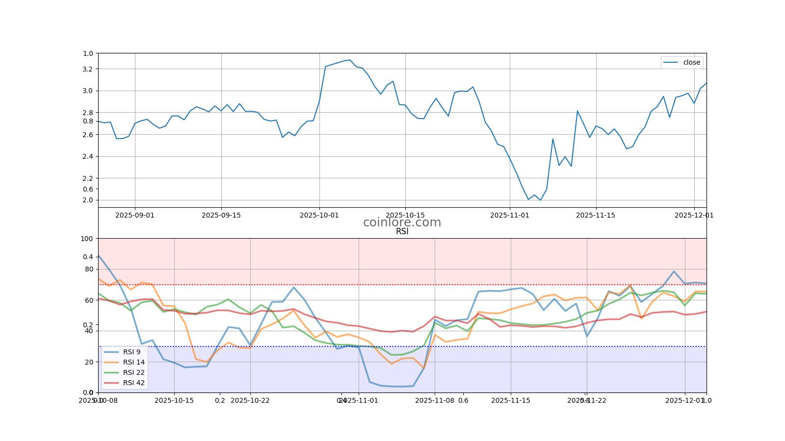 Diamond RSI indicator