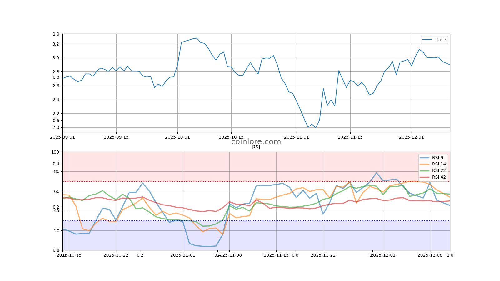 Diamond RSI indicator
