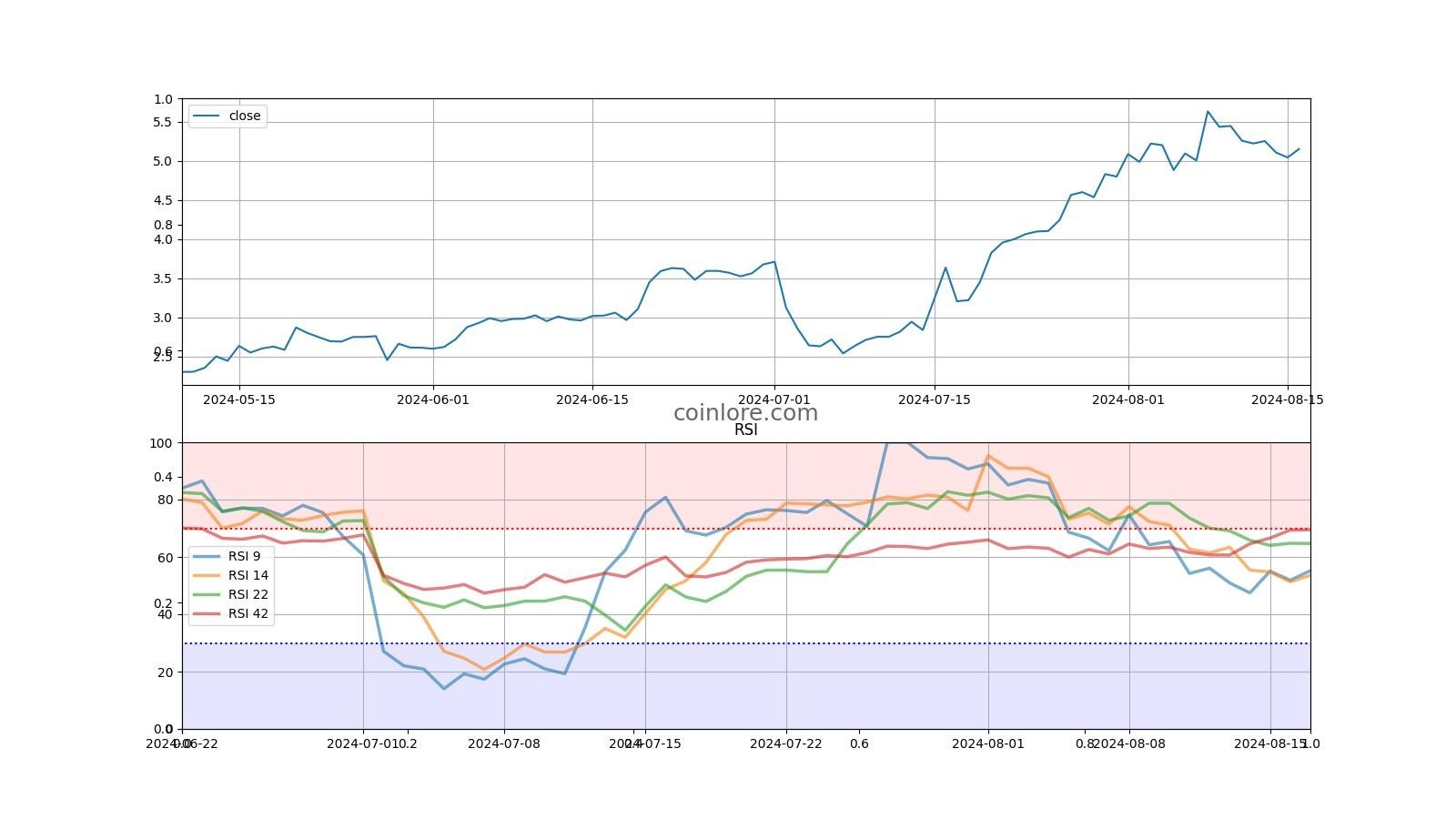 Diamond RSI indicator