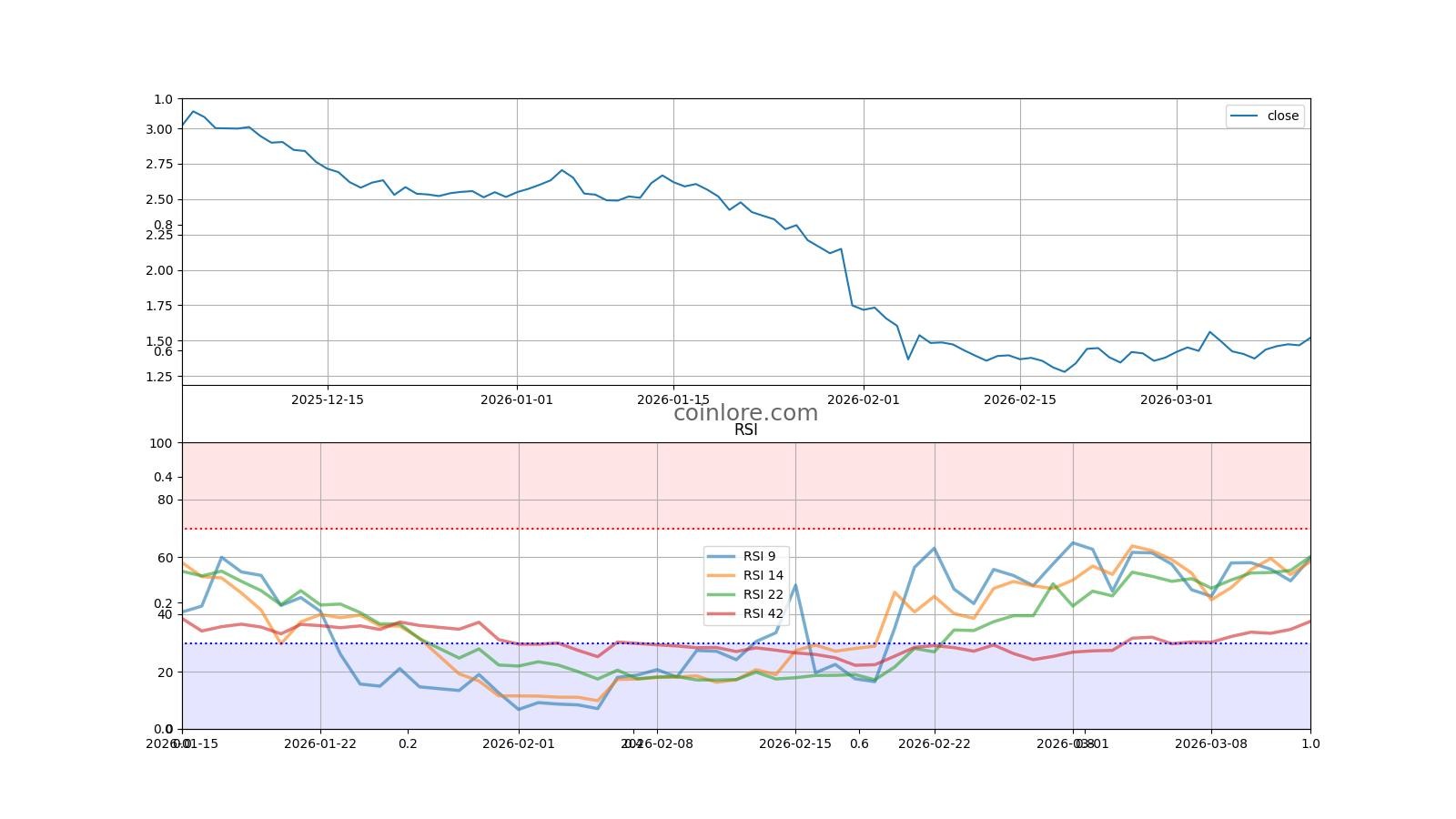 钻石币 RSI indicator