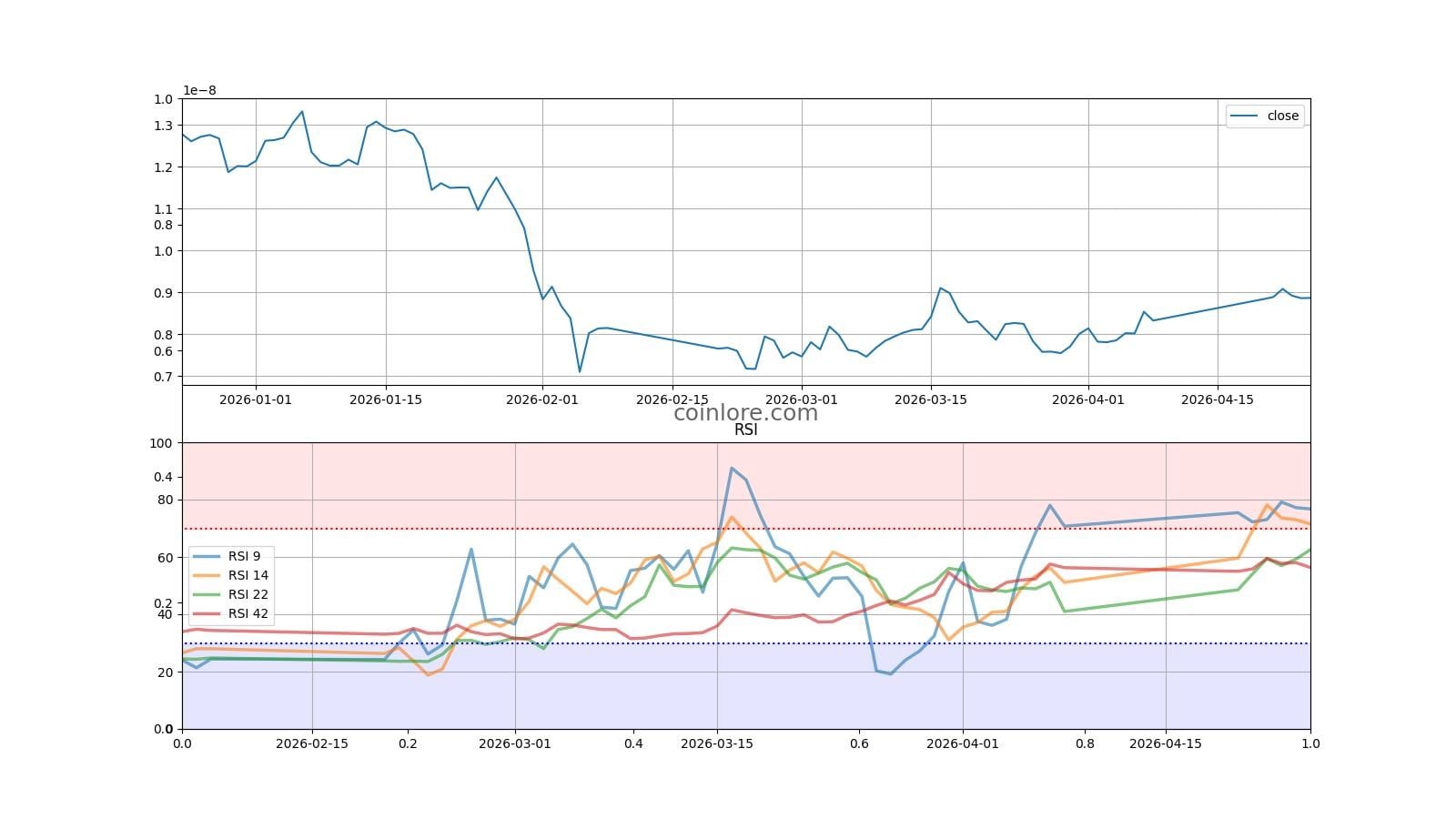 Dibbles RSI indicator