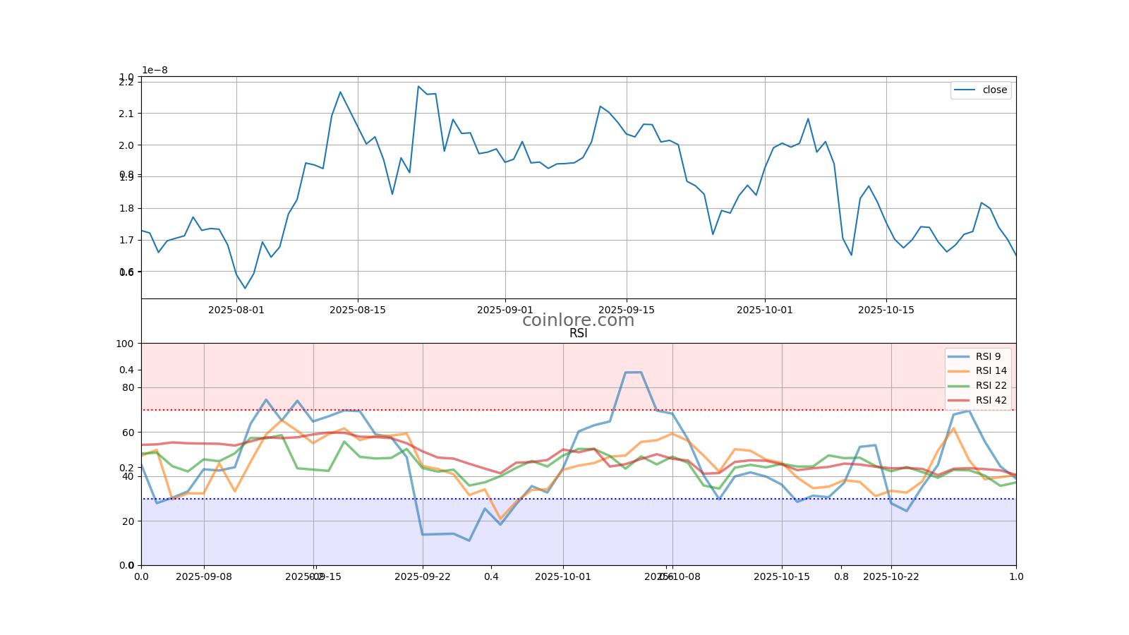 Dibbles RSI indicator