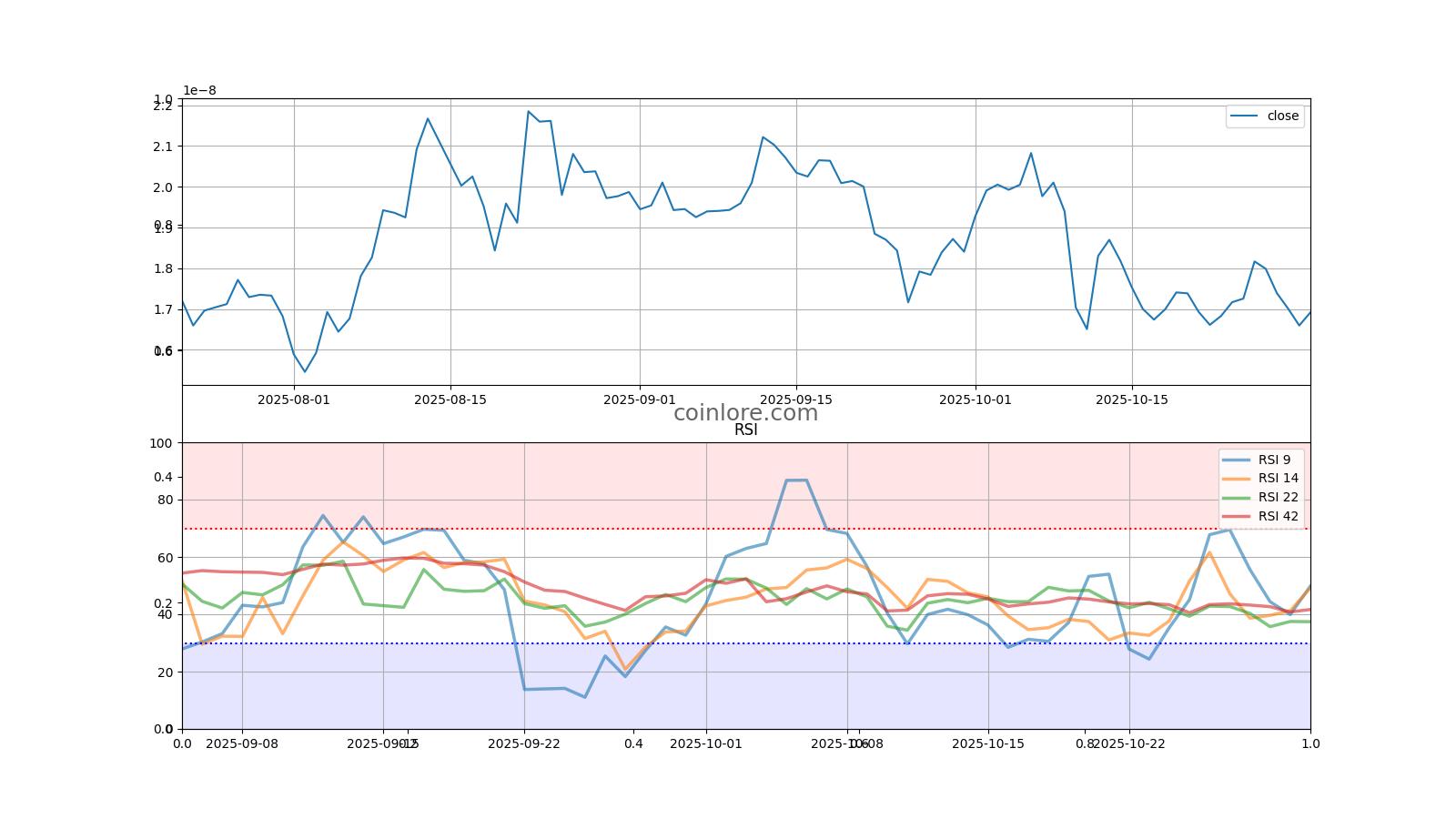Dibbles RSI indicator