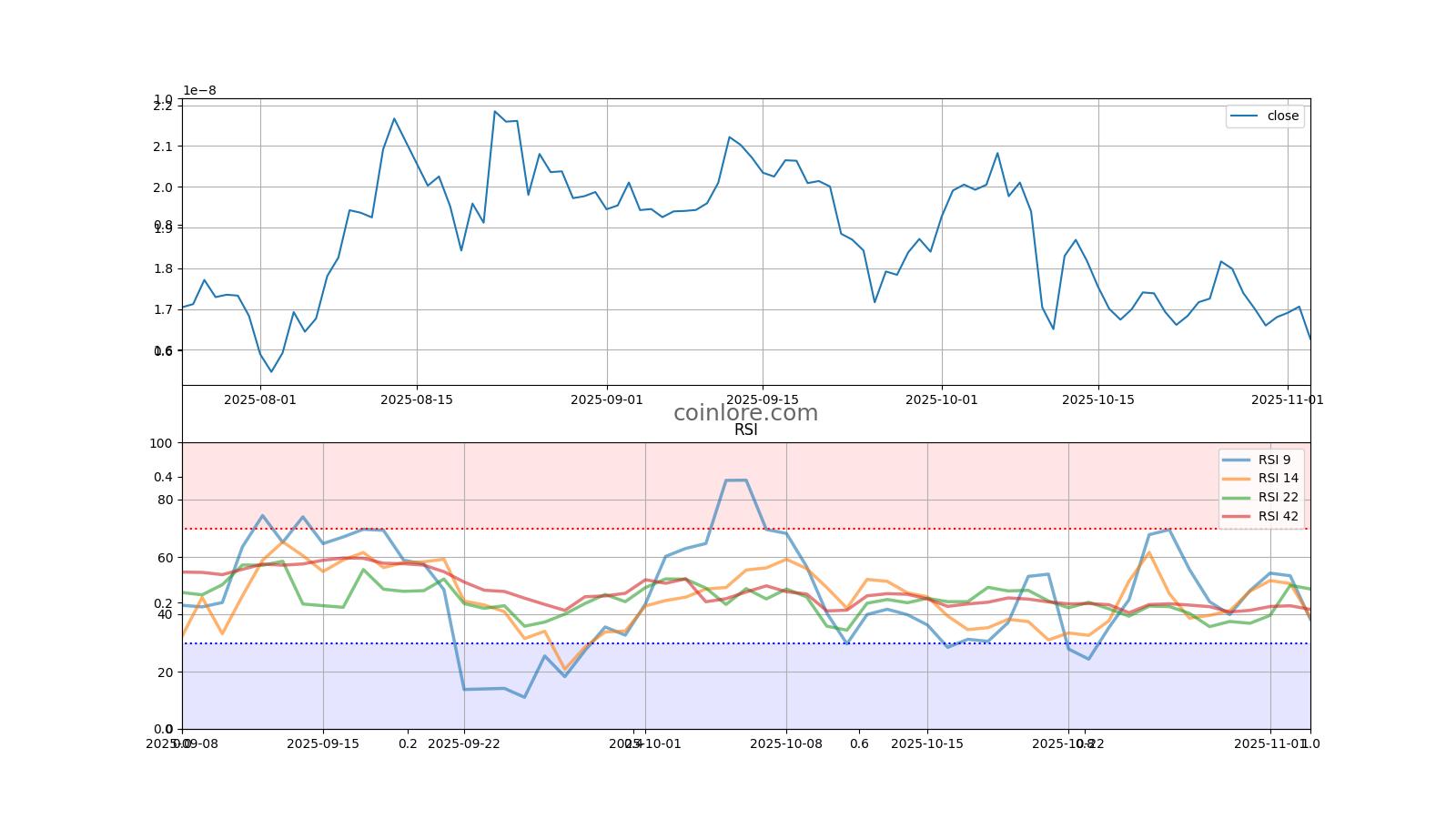 Dibbles RSI indicator
