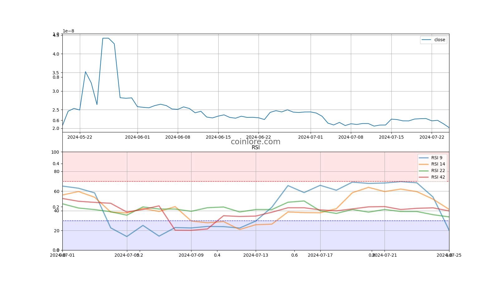 Dibbles RSI indicator