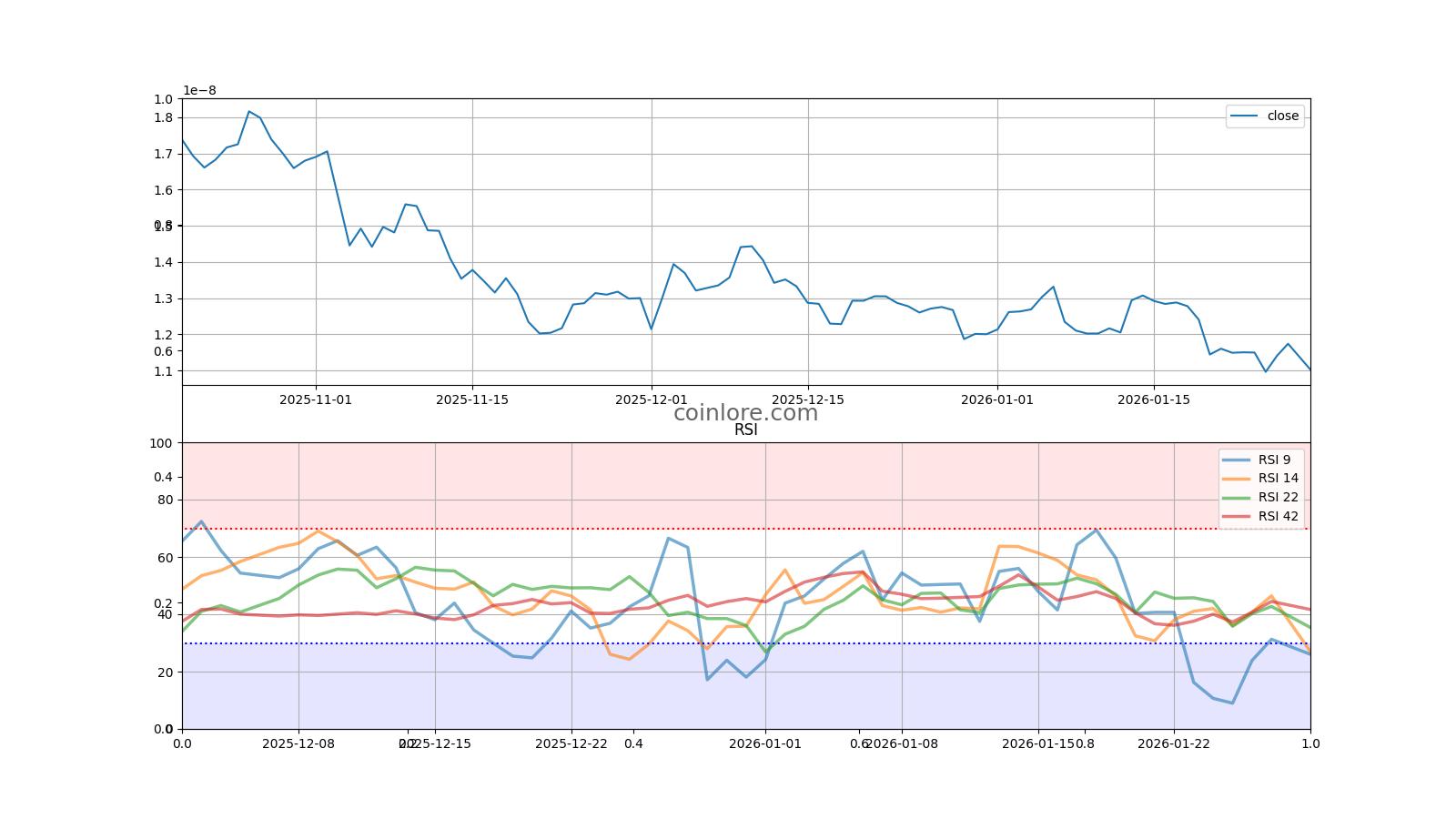 Dibbles RSI indicator