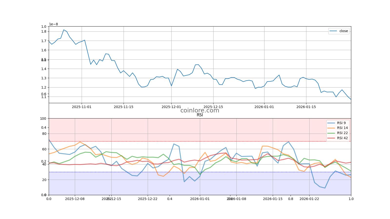 Dibbles RSI indicator