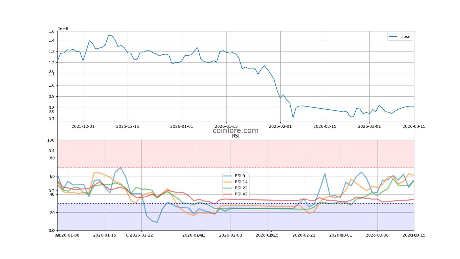 Dibbles RSI indicator