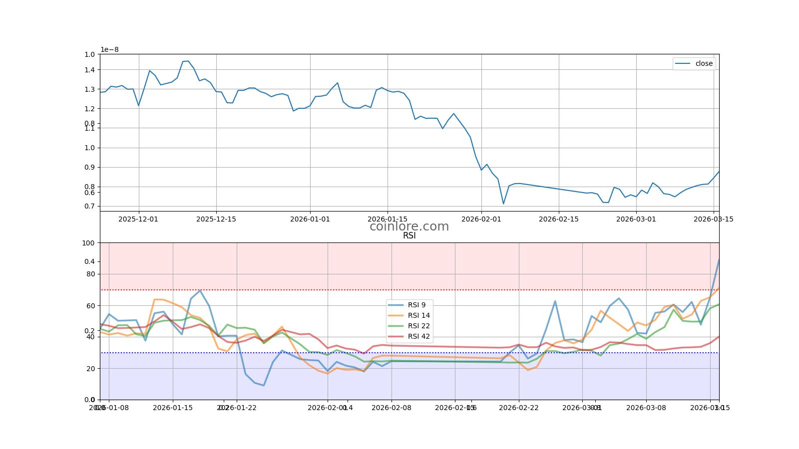 Dibbles RSI indicator