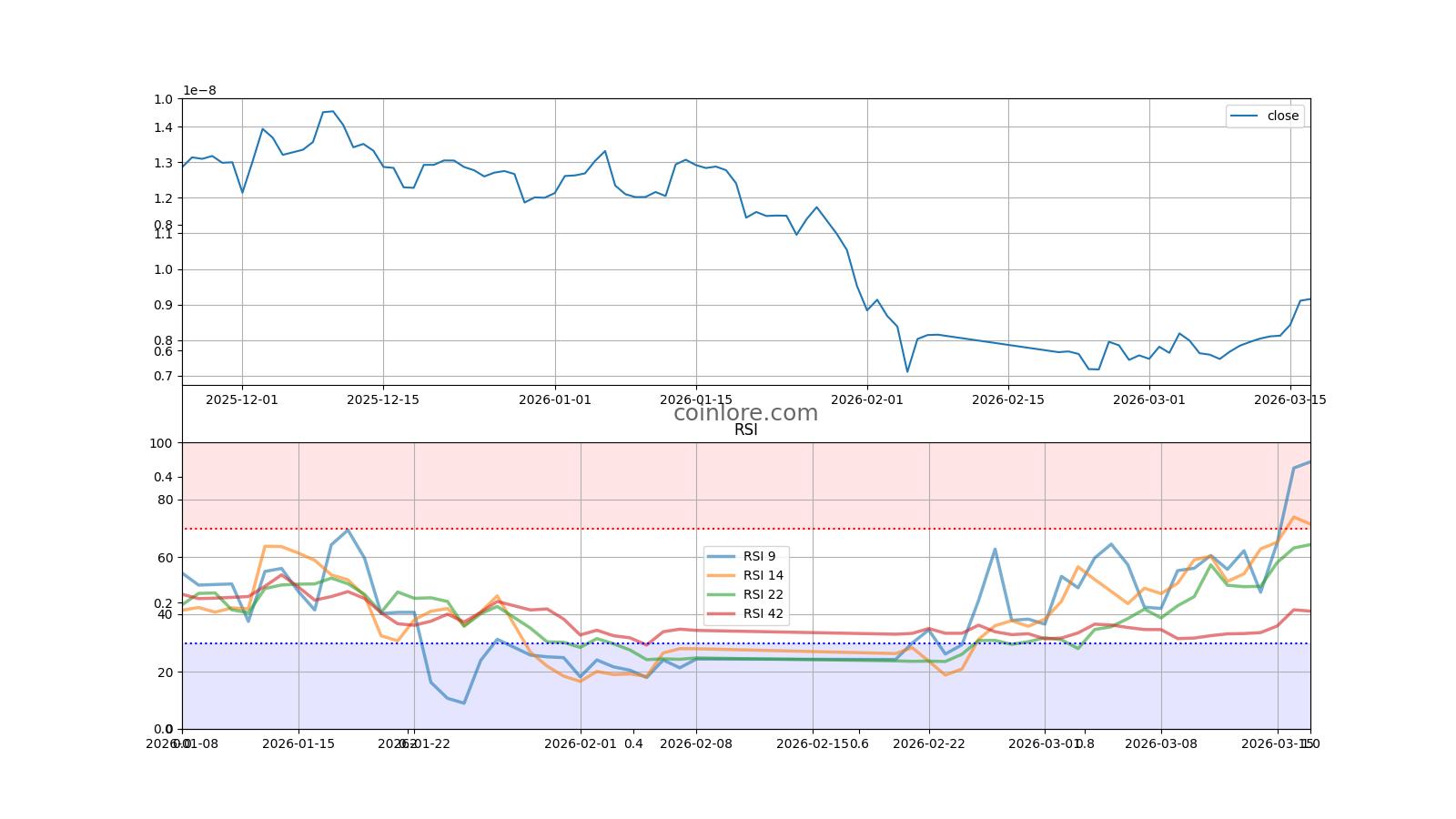 Dibbles RSI indicator