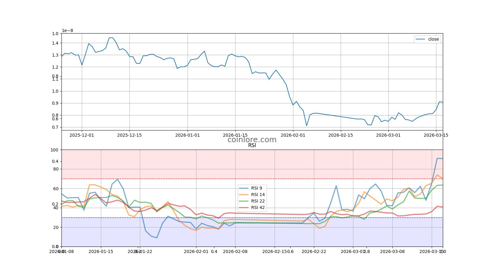 Dibbles RSI indicator