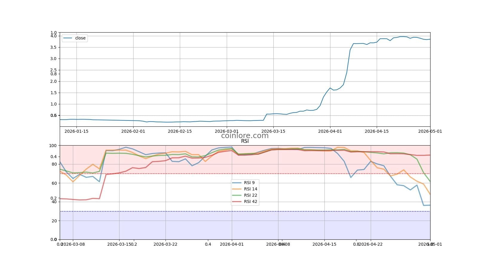 Dibs Share RSI indicator