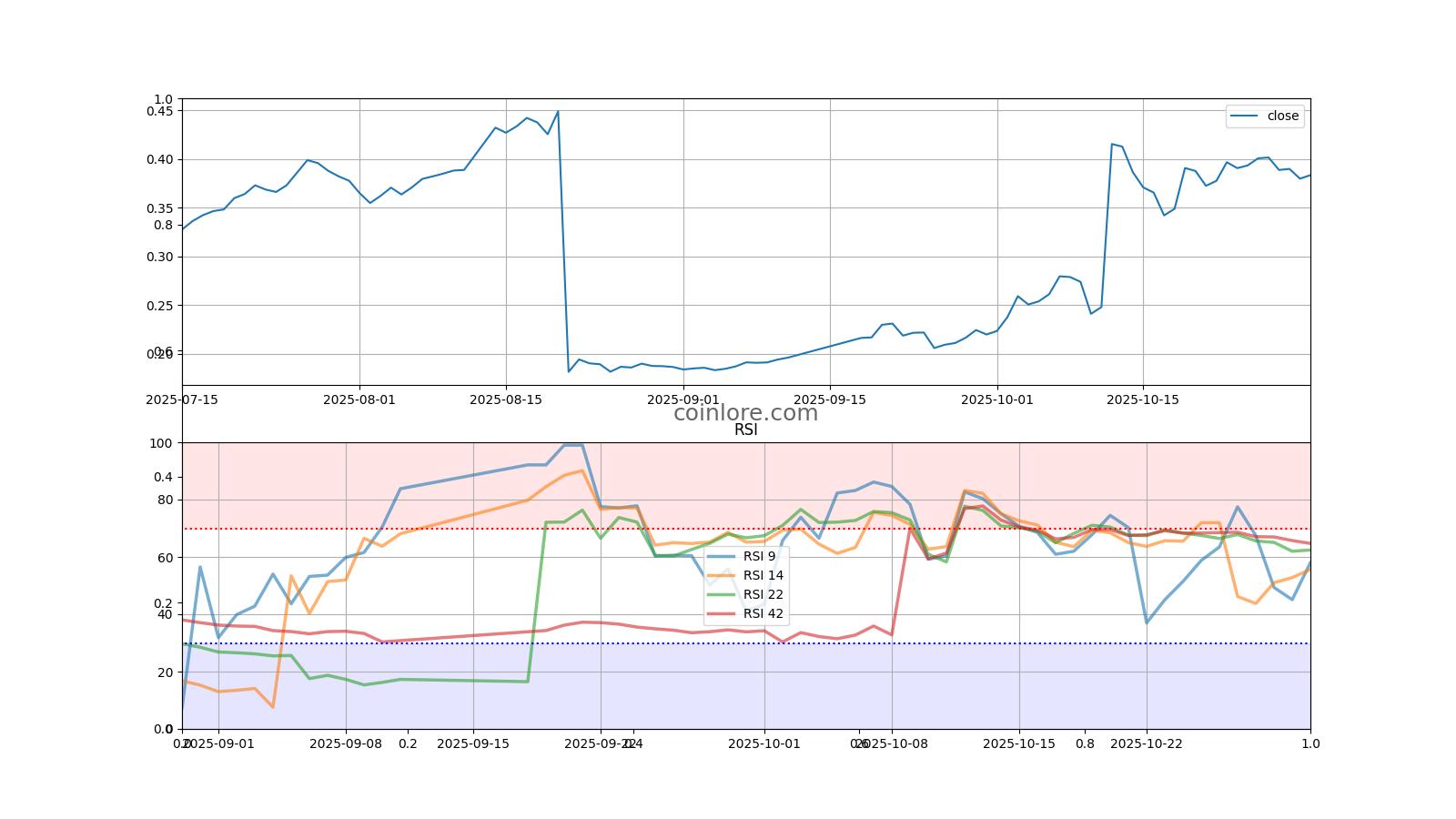 Dibs Share RSI indicator