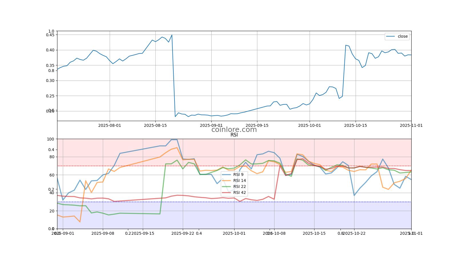Dibs Share RSI indicator