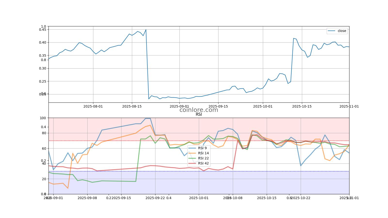 Dibs Share RSI indicator