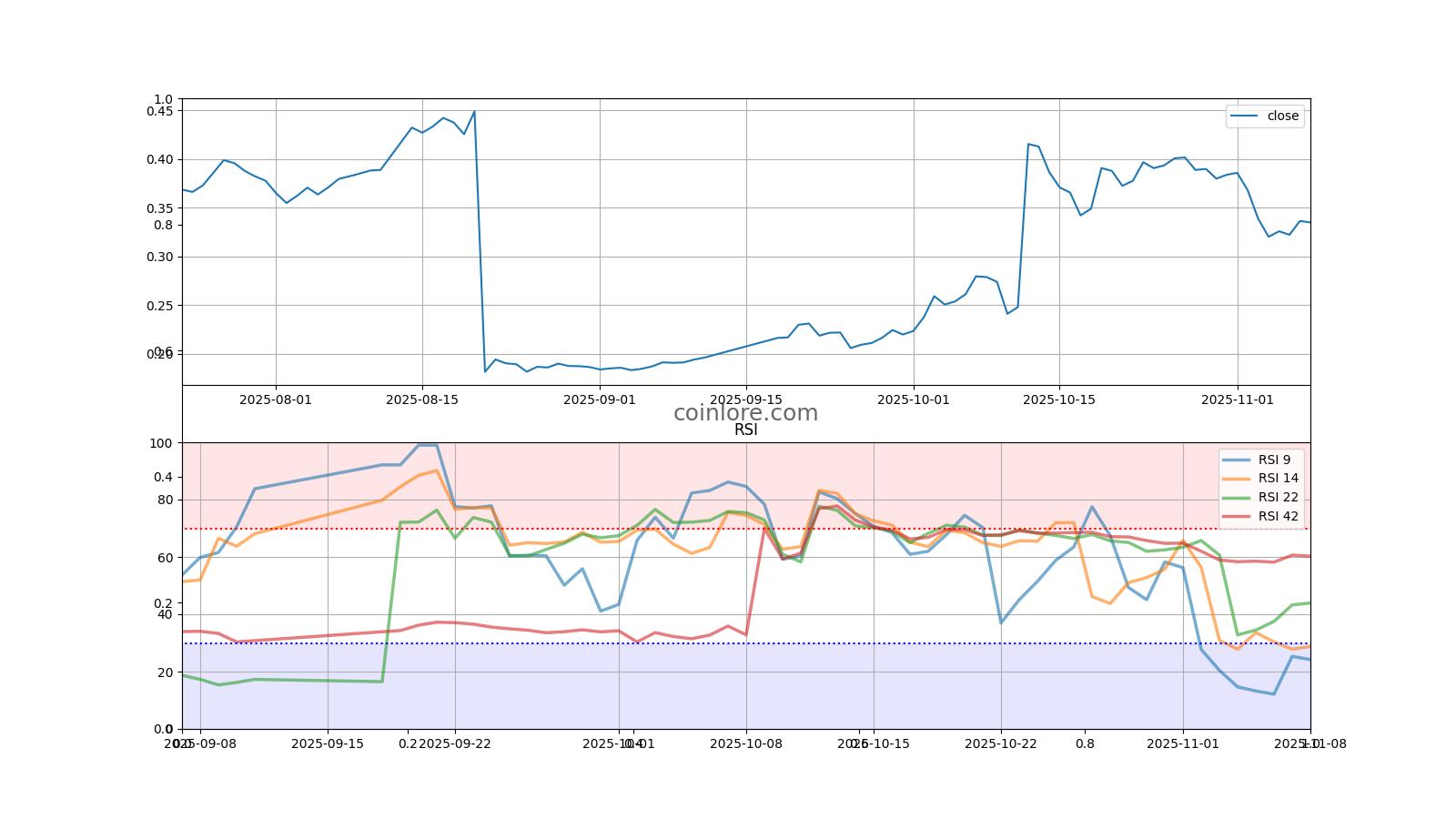 Dibs Share RSI indicator