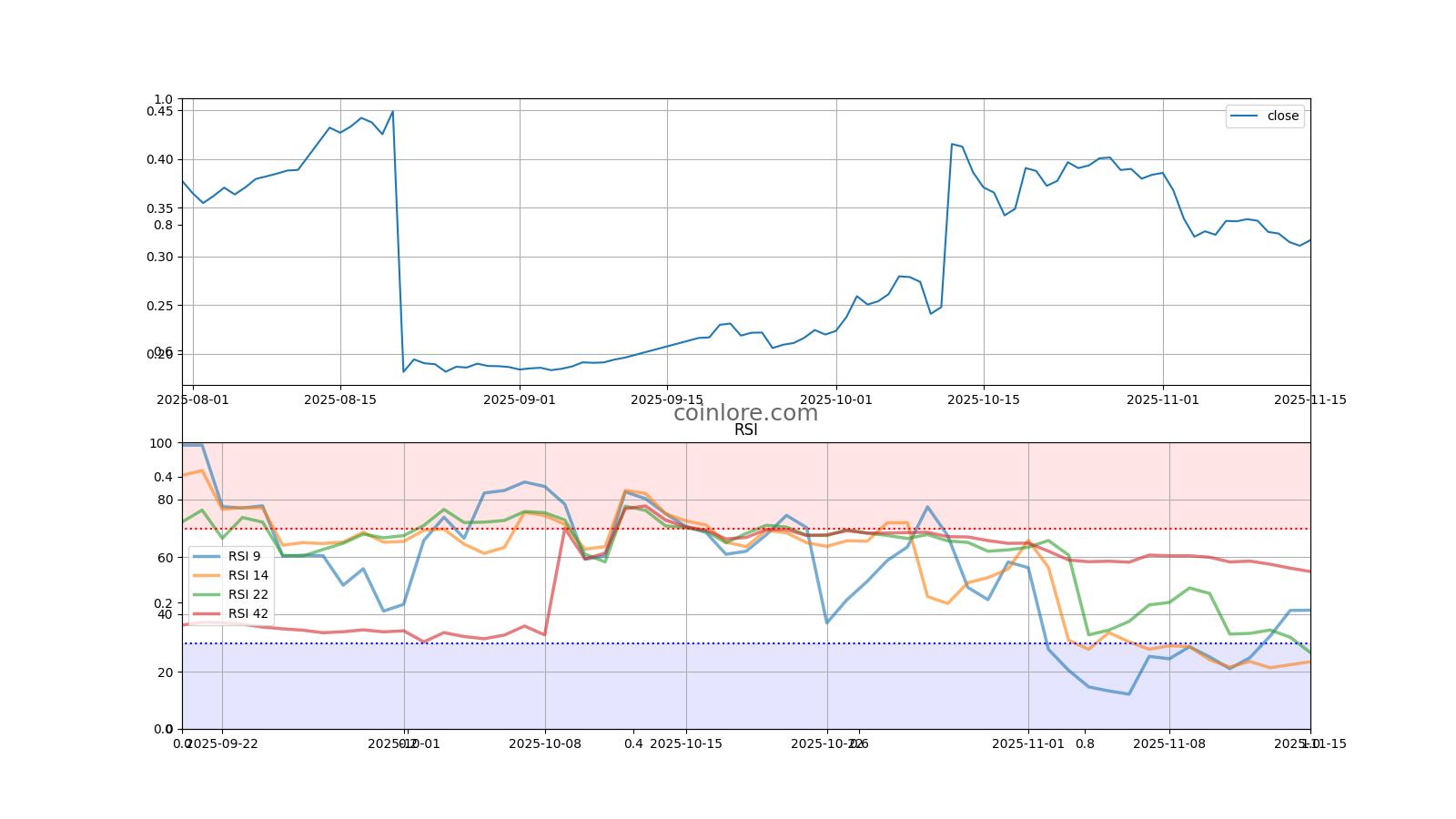 Dibs Share RSI indicator