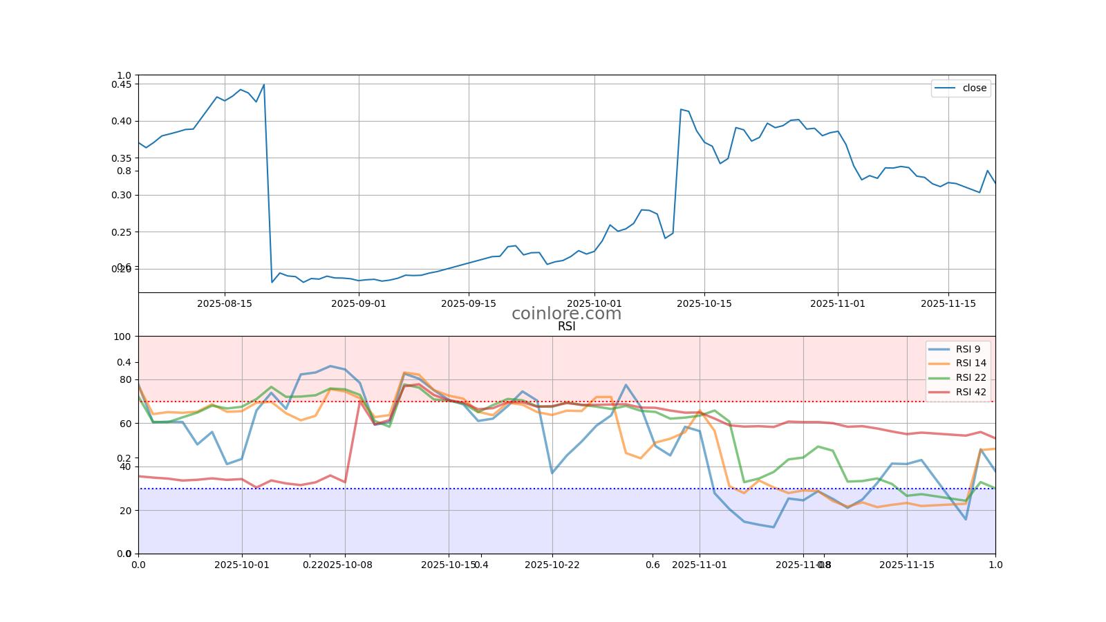 Dibs Share RSI indicator