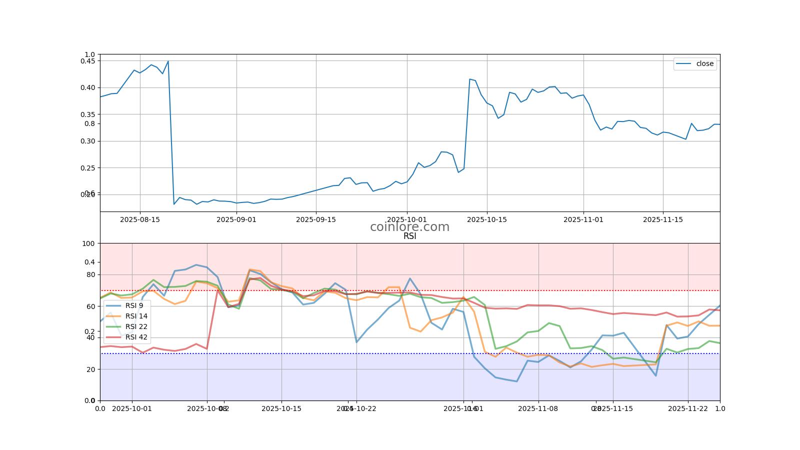 Dibs Share RSI indicator