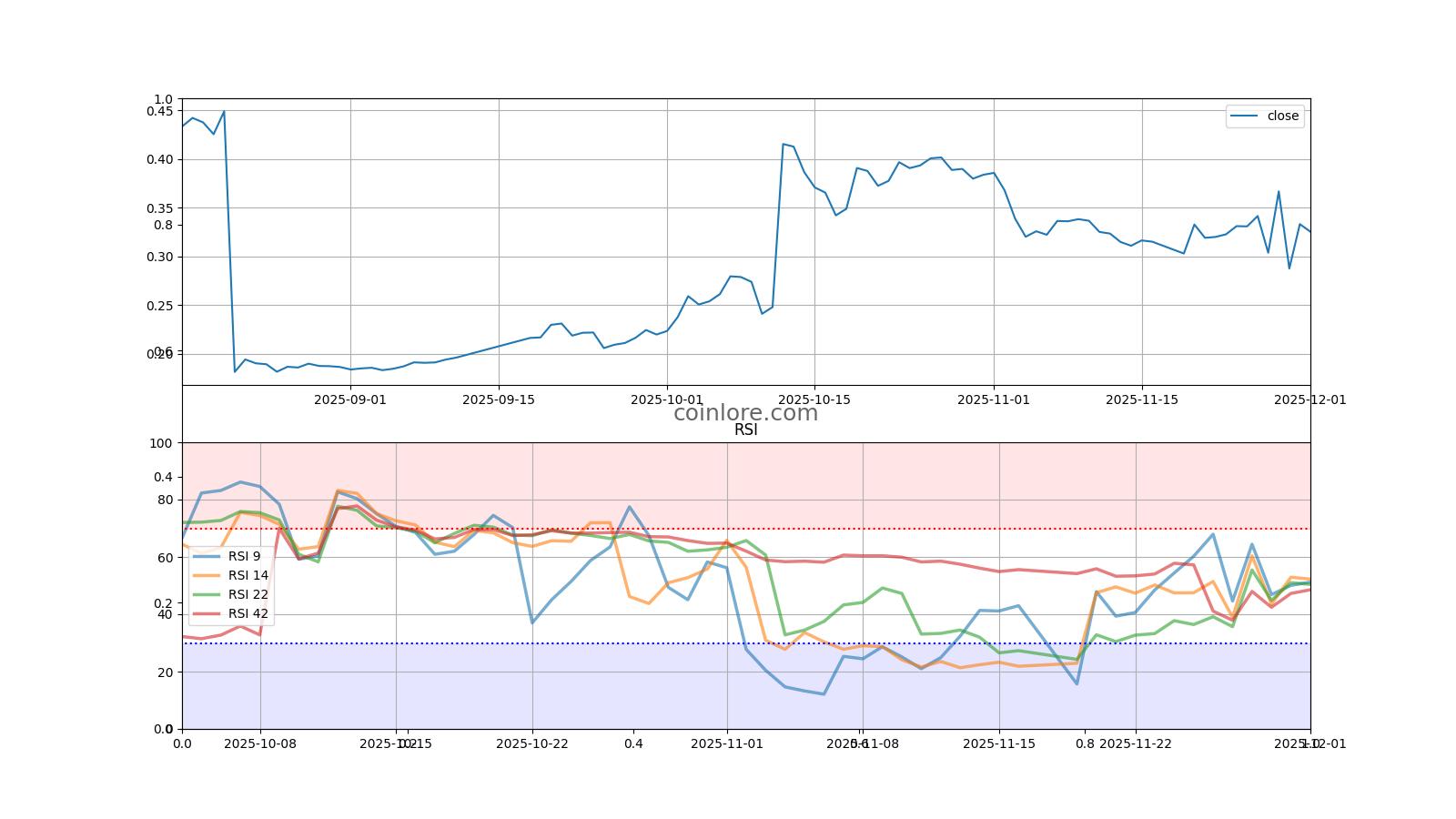Dibs Share RSI indicator