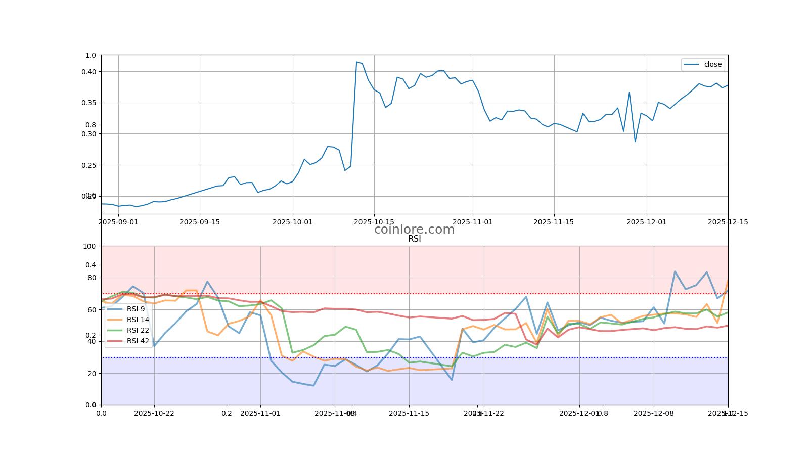 Dibs Share RSI indicator