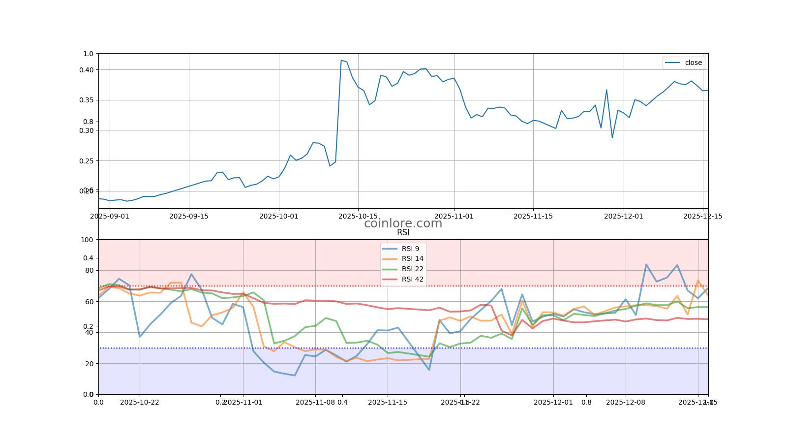 Dibs Share RSI indicator