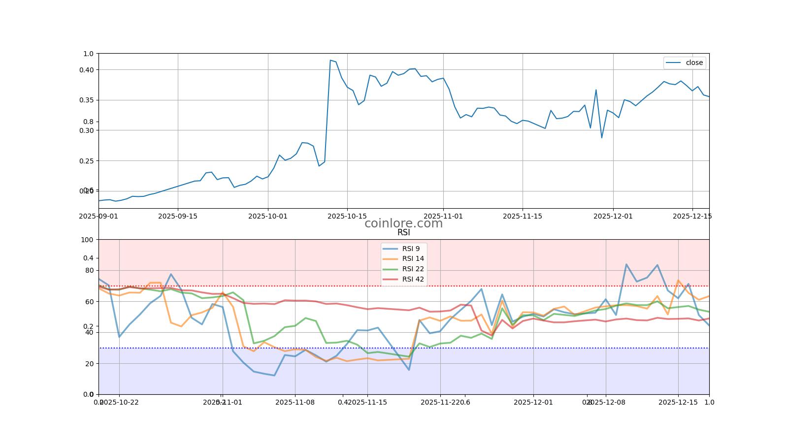 Dibs Share RSI indicator