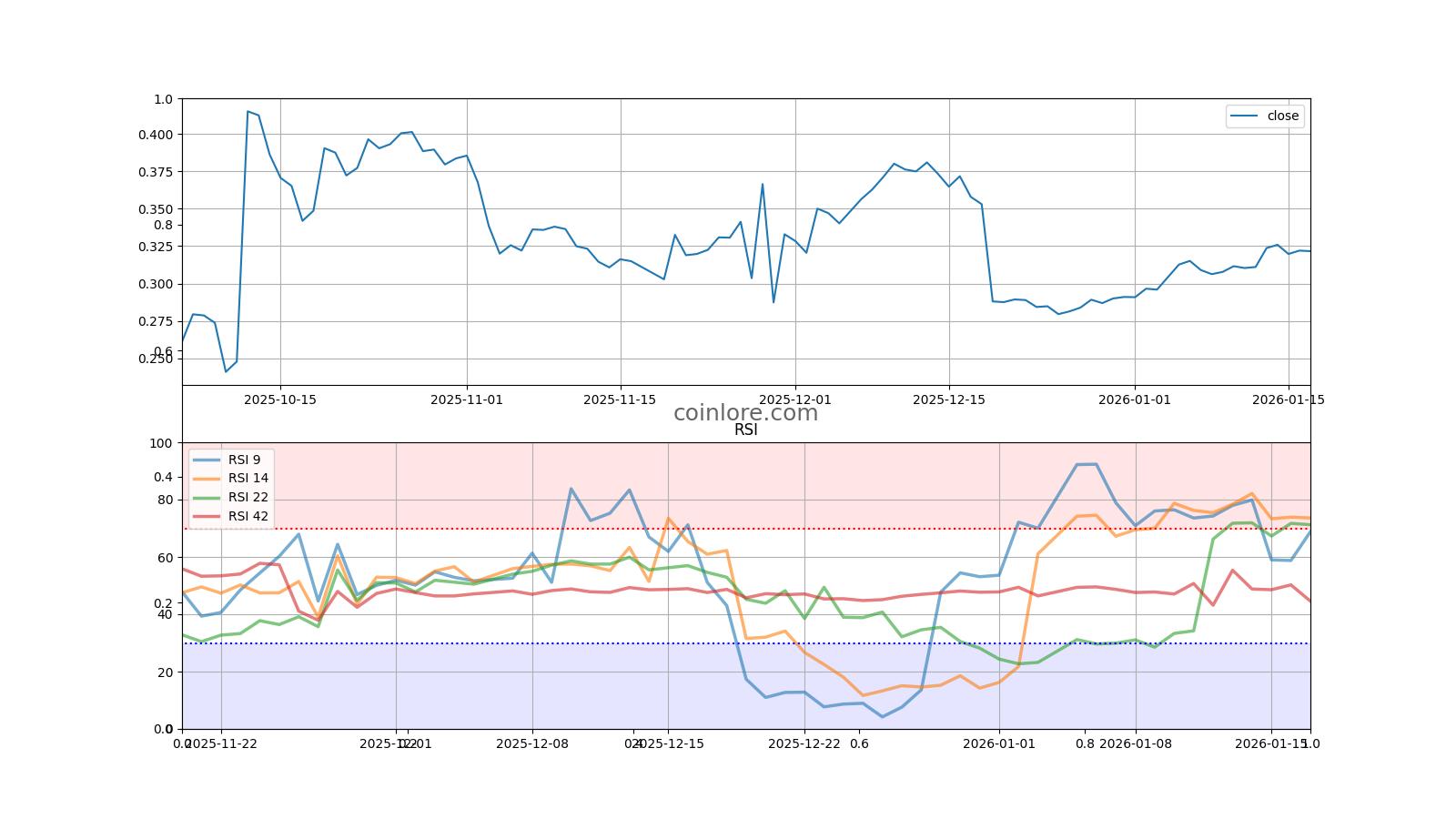 Dibs Share RSI indicator