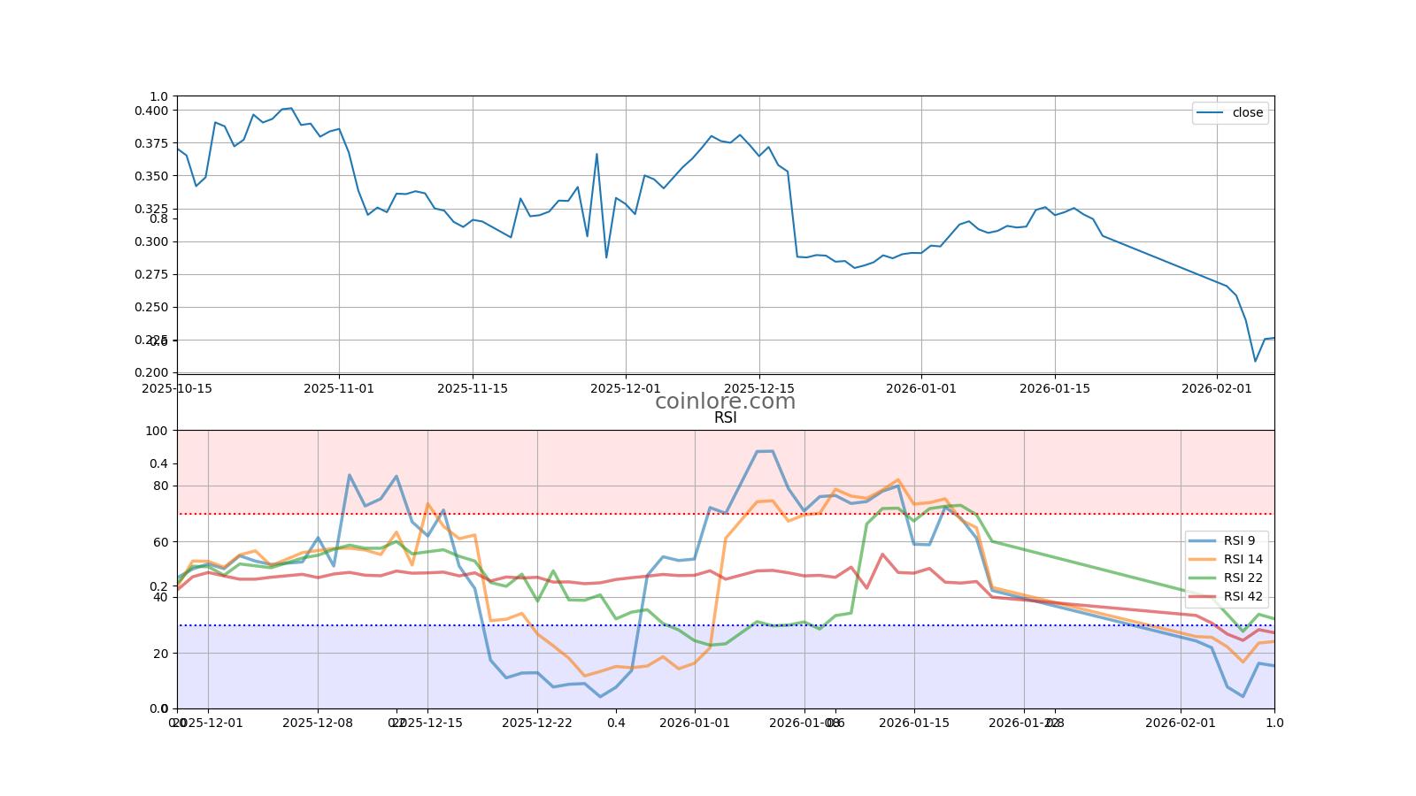 Dibs Share RSI indicator