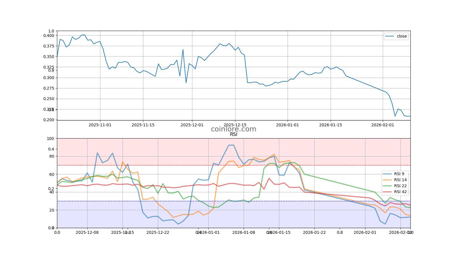 Dibs Share RSI indicator