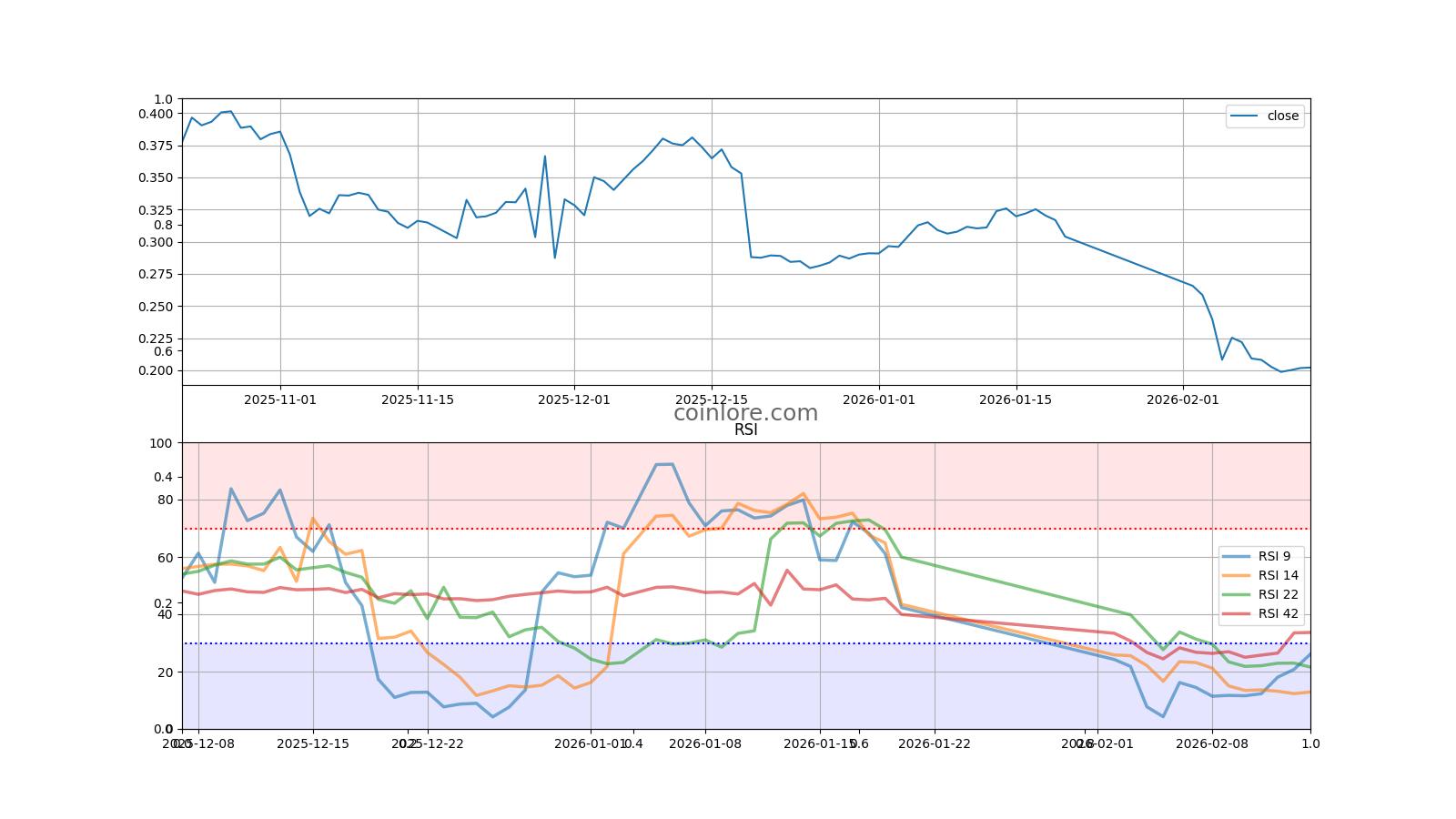 Dibs Share RSI indicator