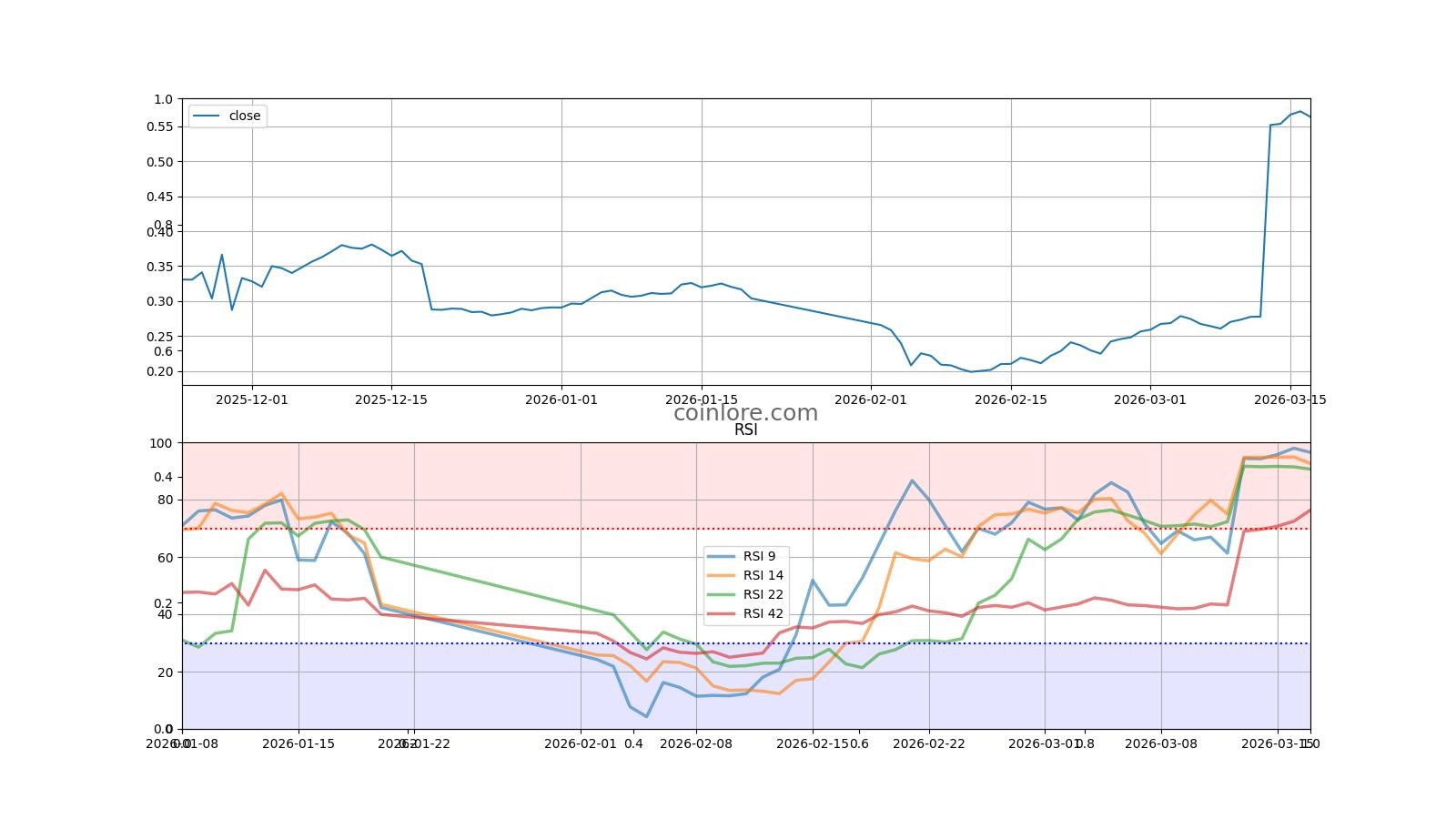 Dibs Share RSI indicator